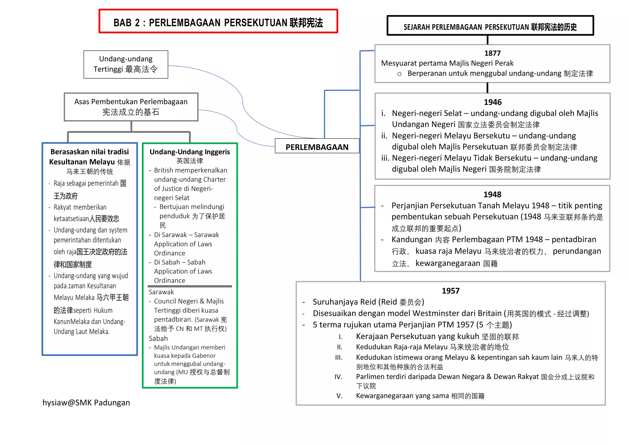T5 BAB 2 SIMPLIFIED.pdf