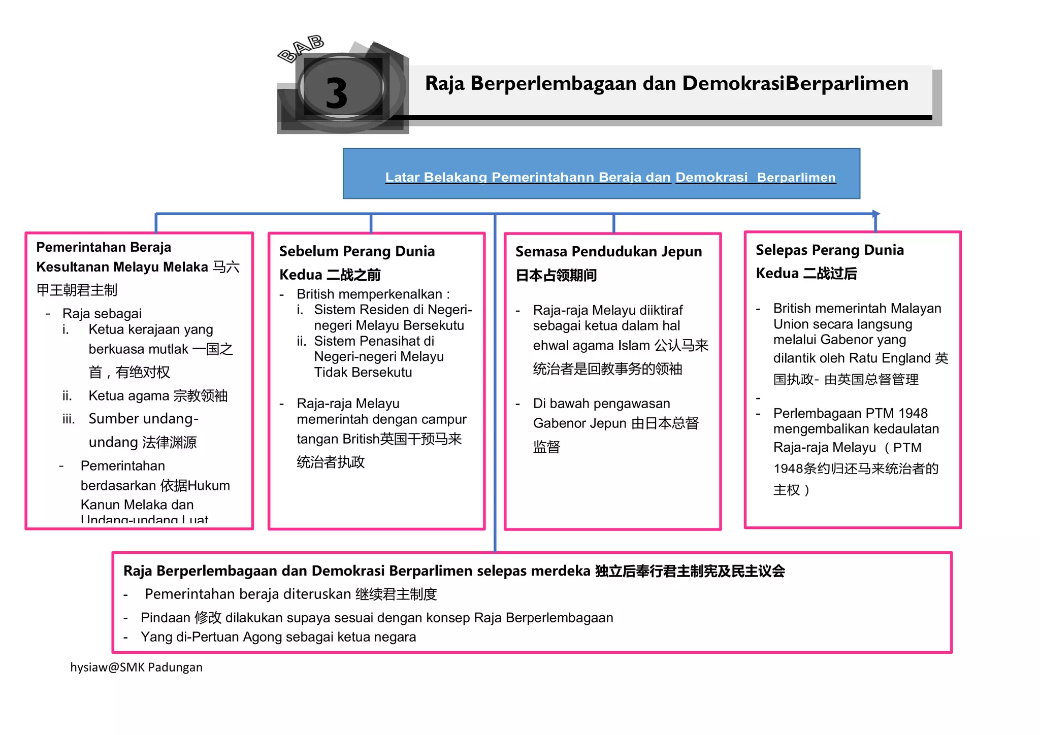 T5 BAB 3 SIMPLIFIED.pdf