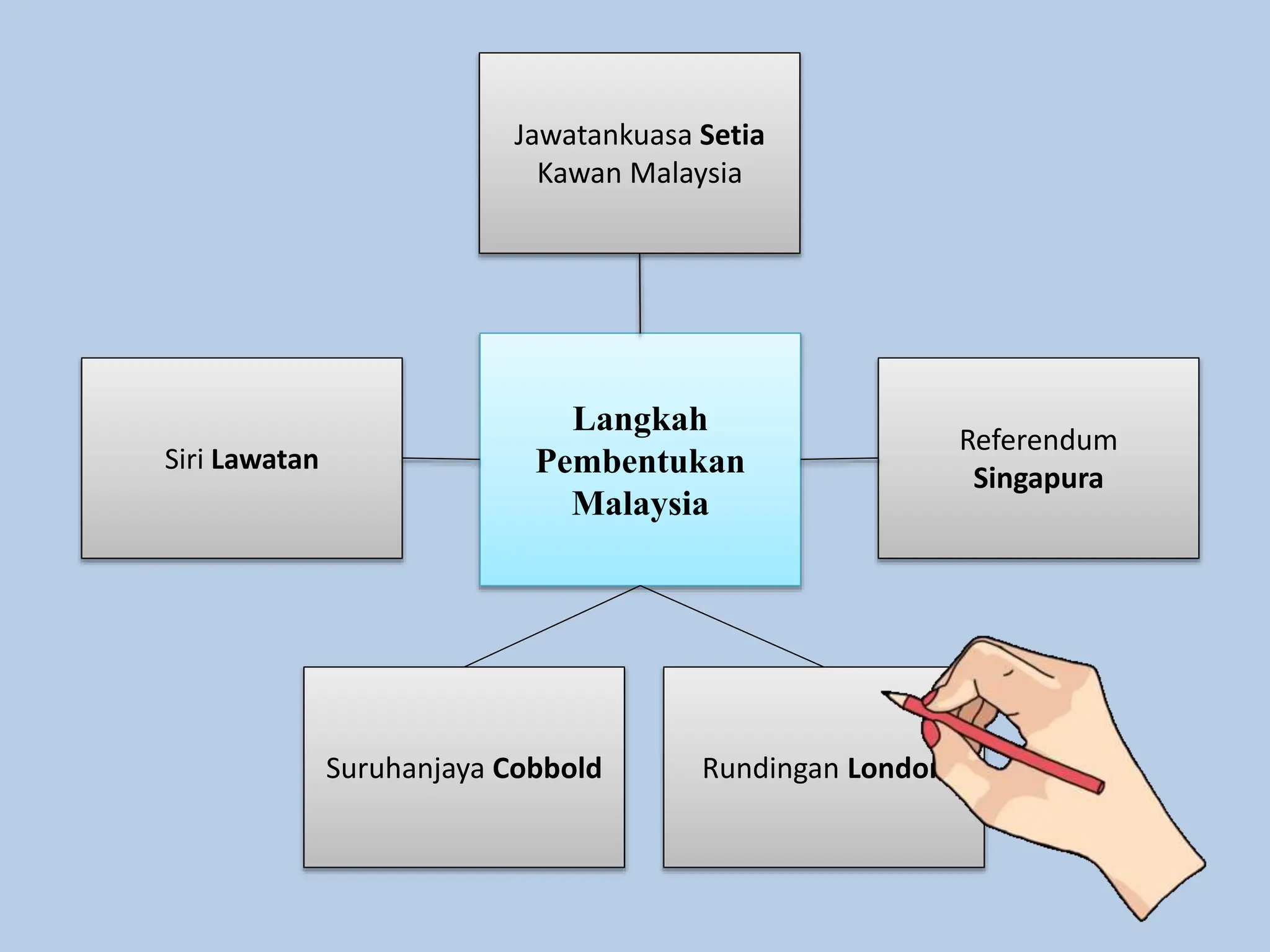 T5 Langkah-Pembentukan-Malaysia.pptx