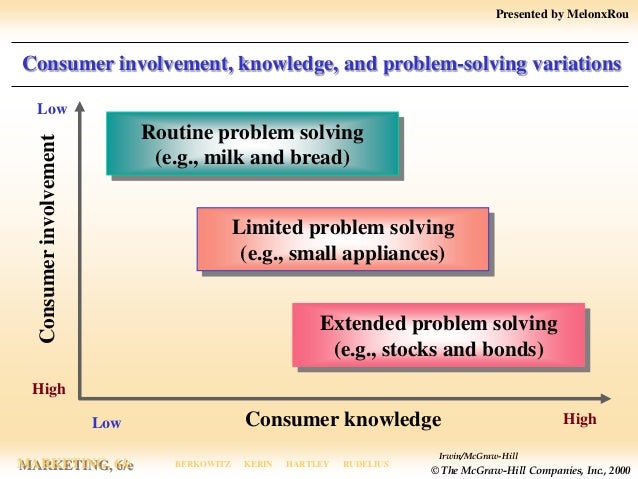 Consumer Berhaviour Consumer involvement & Problem Solving Variations Consumer Berhaviour Consumer involvement & Problem Solving Variations
