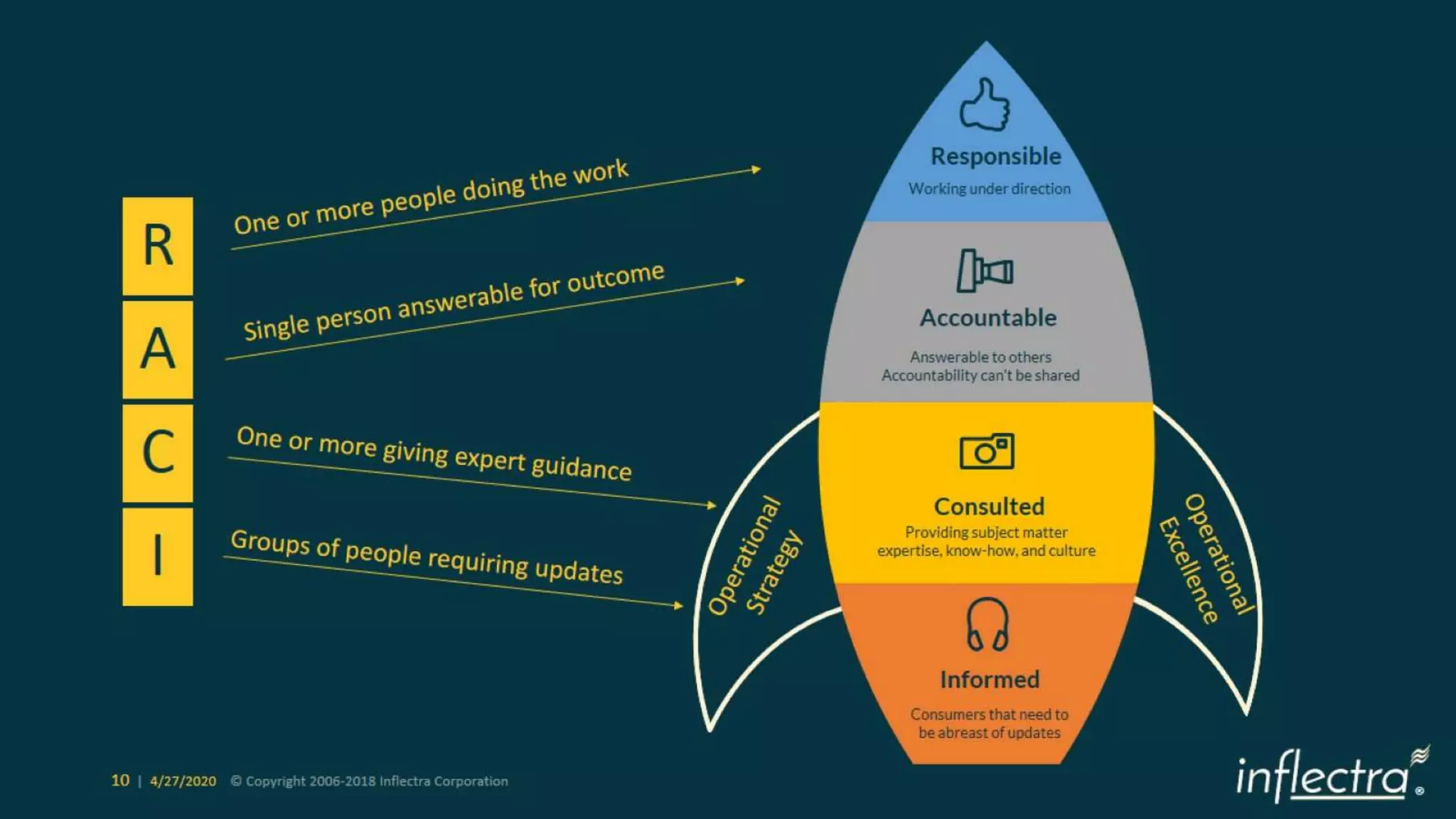Why Use the RACI Matrix to Manage Stakeholders | PPT