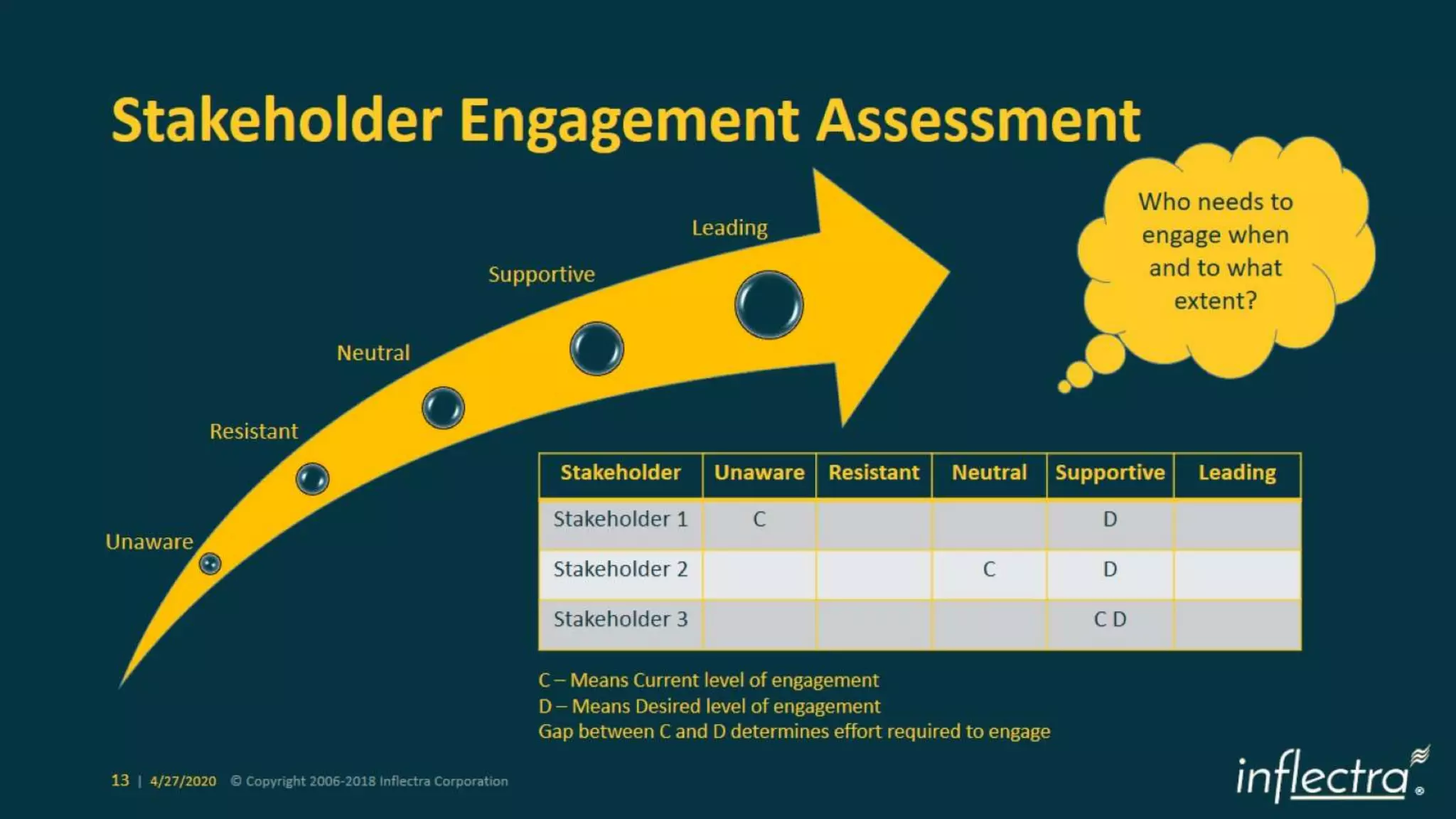 Why Use the RACI Matrix to Manage Stakeholders | PPT