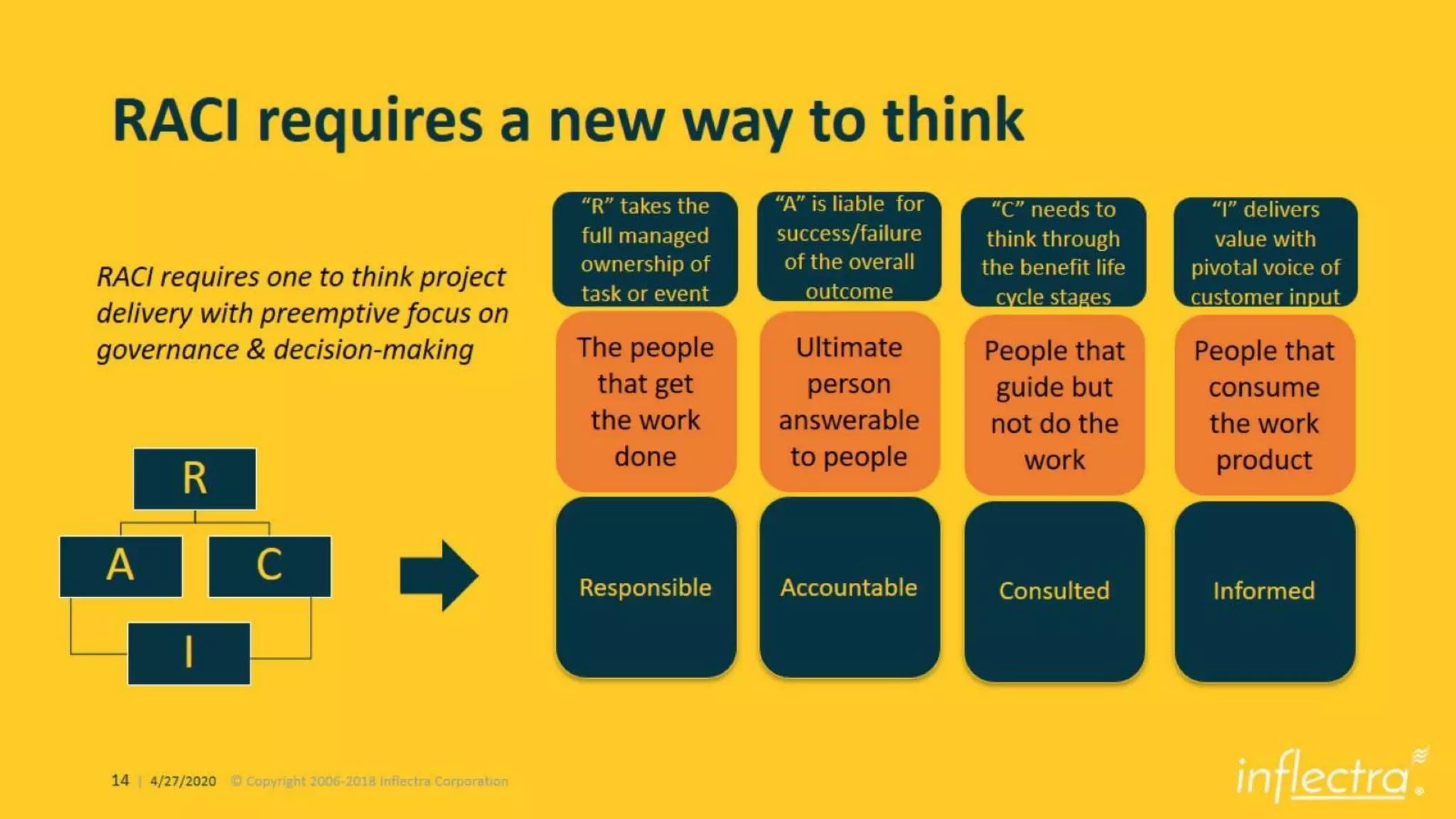 Why Use the RACI Matrix to Manage Stakeholders | PPT