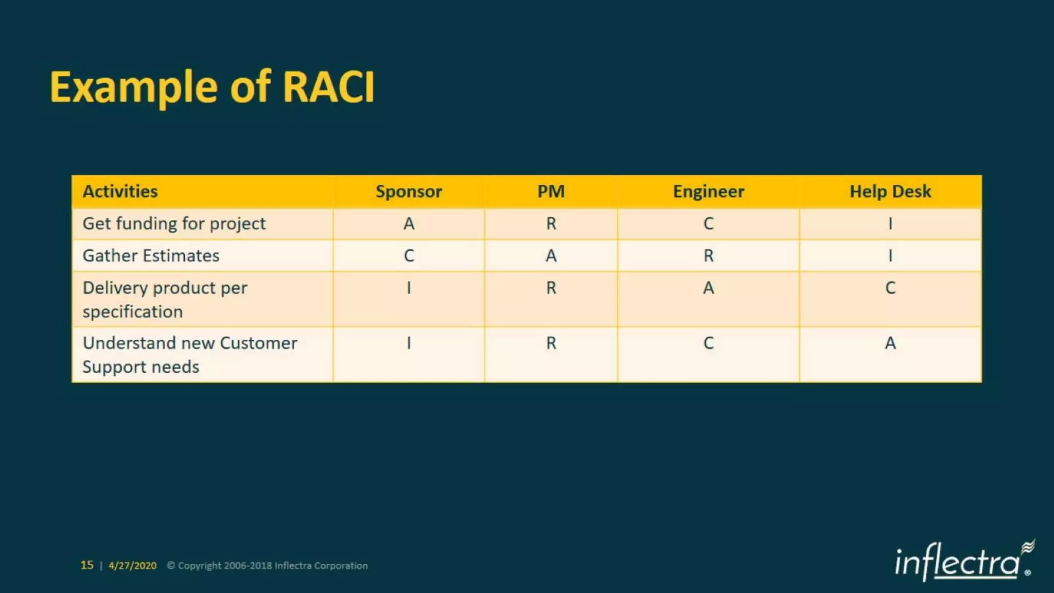 Why Use the RACI Matrix to Manage Stakeholders | PPT
