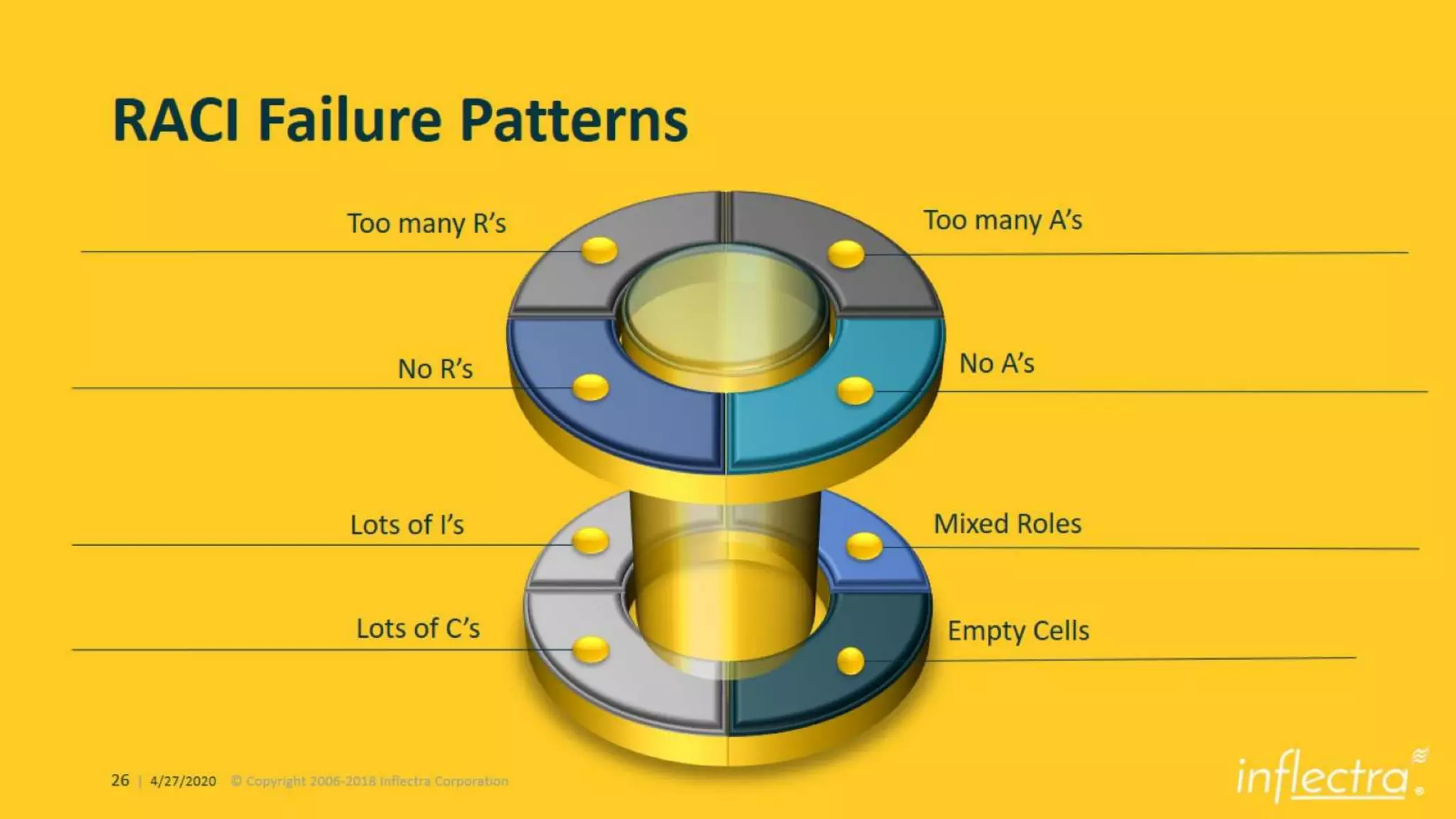 Why Use the RACI Matrix to Manage Stakeholders | PPT