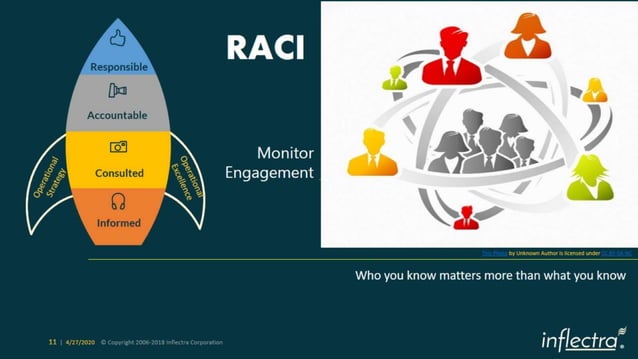 Why Use the RACI Matrix to Manage Stakeholders | PPTX