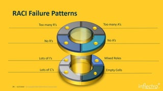 Why Use the RACI Matrix to Manage Stakeholders | PPTX