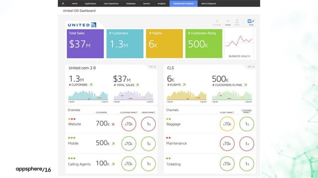 Top 10 AppDynamics Best Practices - AppSphere16 | PDF | Computer Software and Applications ...