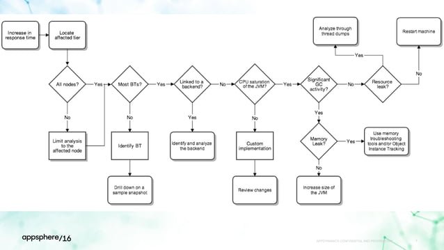 Top 10 AppDynamics Best Practices - AppSphere16 | PDF | Computer Software and Applications ...
