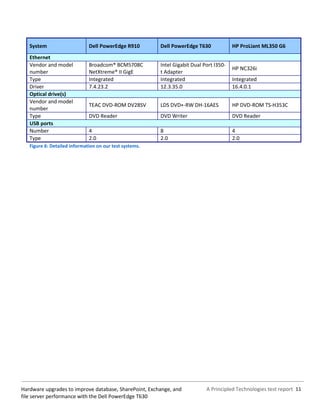 Hardware upgrades to improve database, SharePoint, Exchange, and file server performance with ...