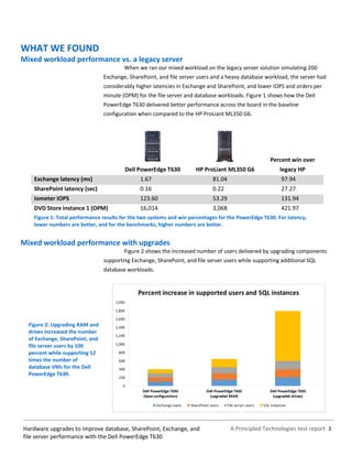 Hardware upgrades to improve database, SharePoint, Exchange, and file server performance with ...