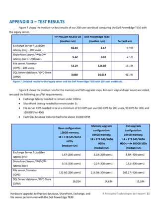 Hardware upgrades to improve database, SharePoint, Exchange, and file server performance with ...