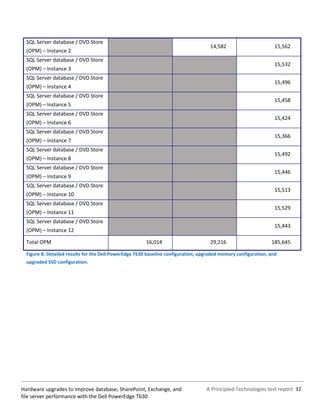 Hardware upgrades to improve database, SharePoint, Exchange, and file server performance with ...