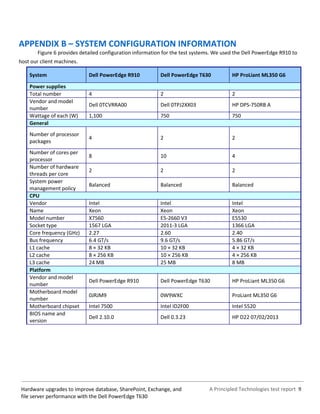 Hardware upgrades to improve database, SharePoint, Exchange, and file server performance with ...