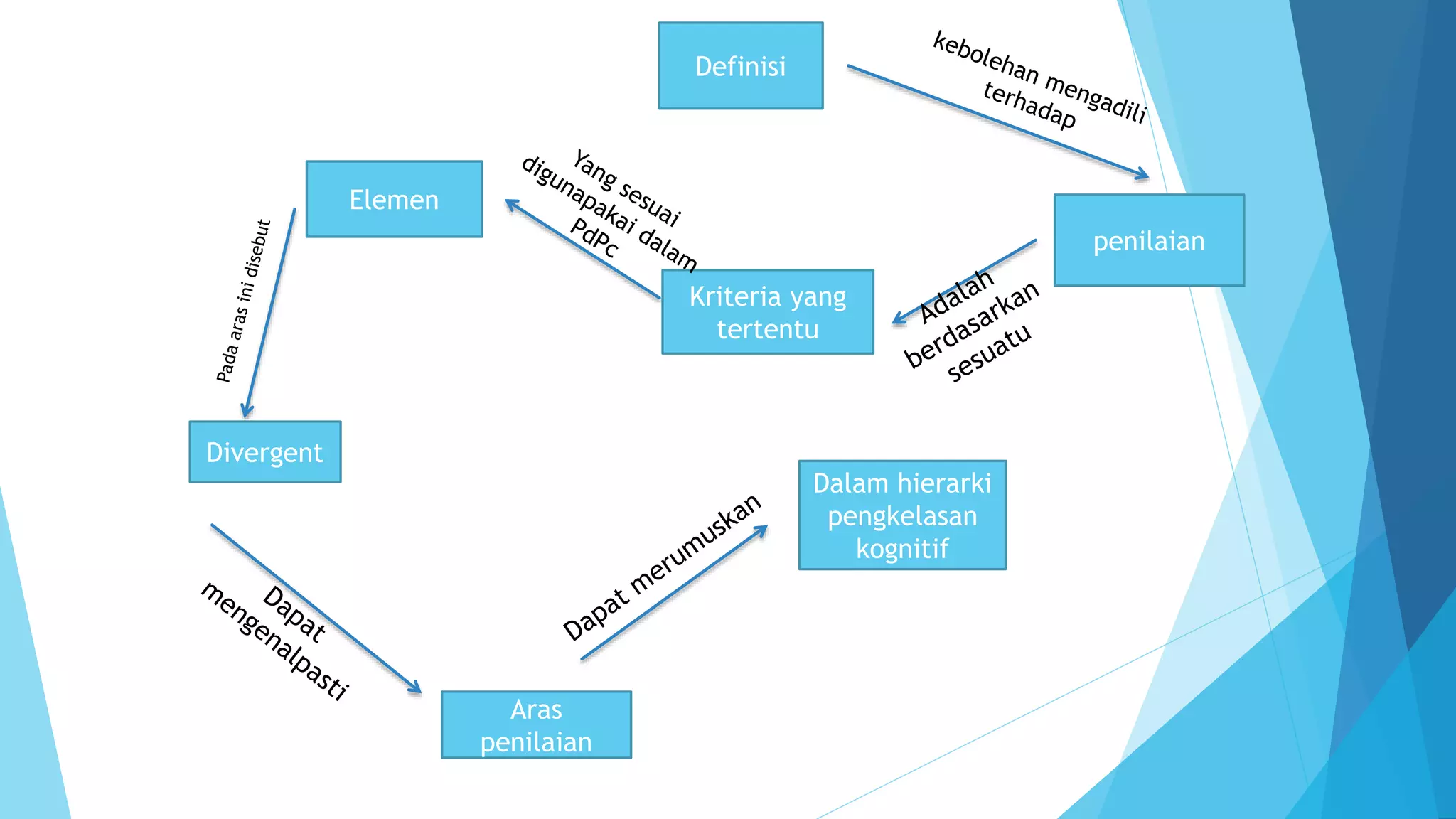 ARAS PENILAIAN (TAKSONOMI BLOOM) | PPTX
