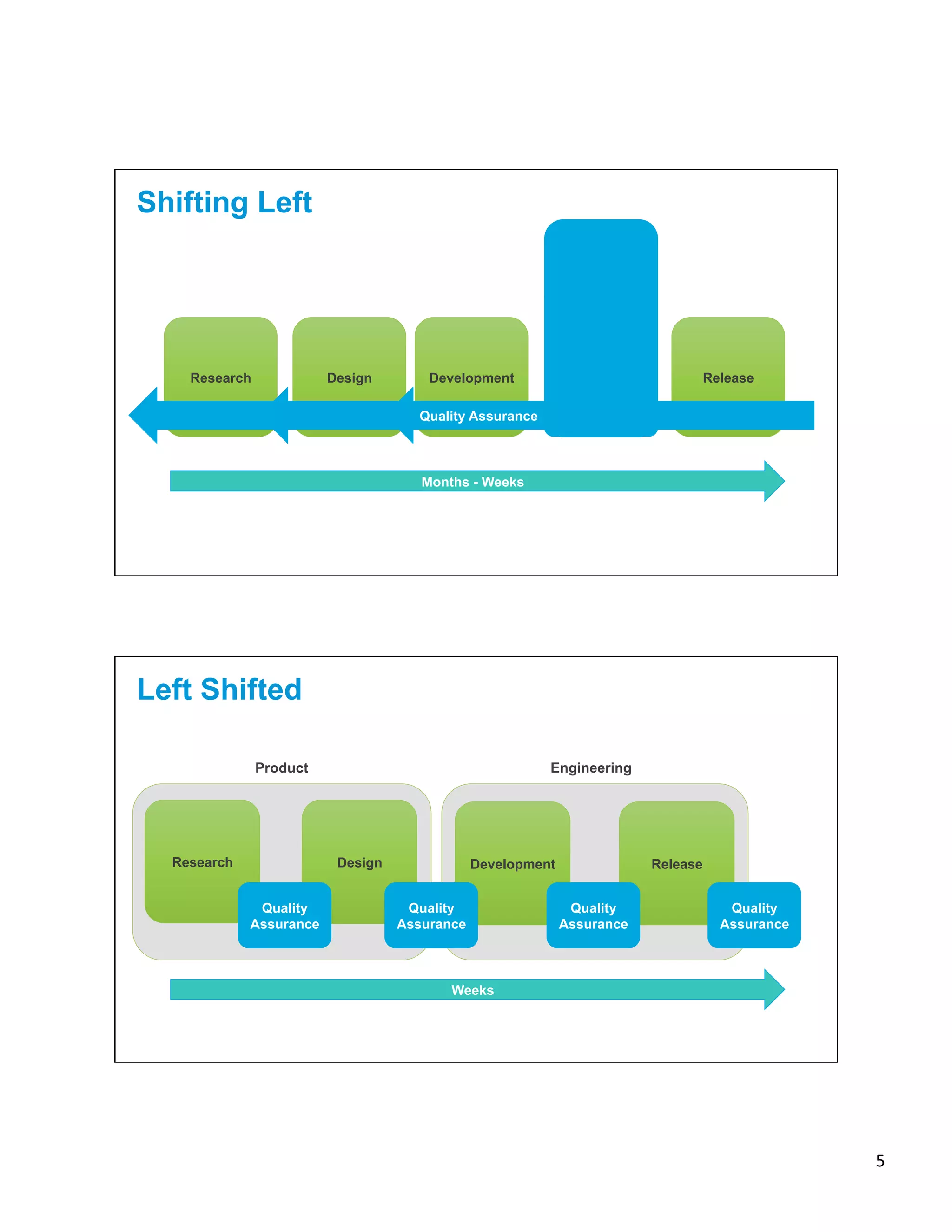 Shift Left Testing Going Beyond Agile Pdf Computer Software And Applications Computing