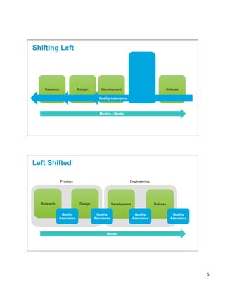 Shift Left Testing: Going Beyond Agile | PDF | Computer Software and ...