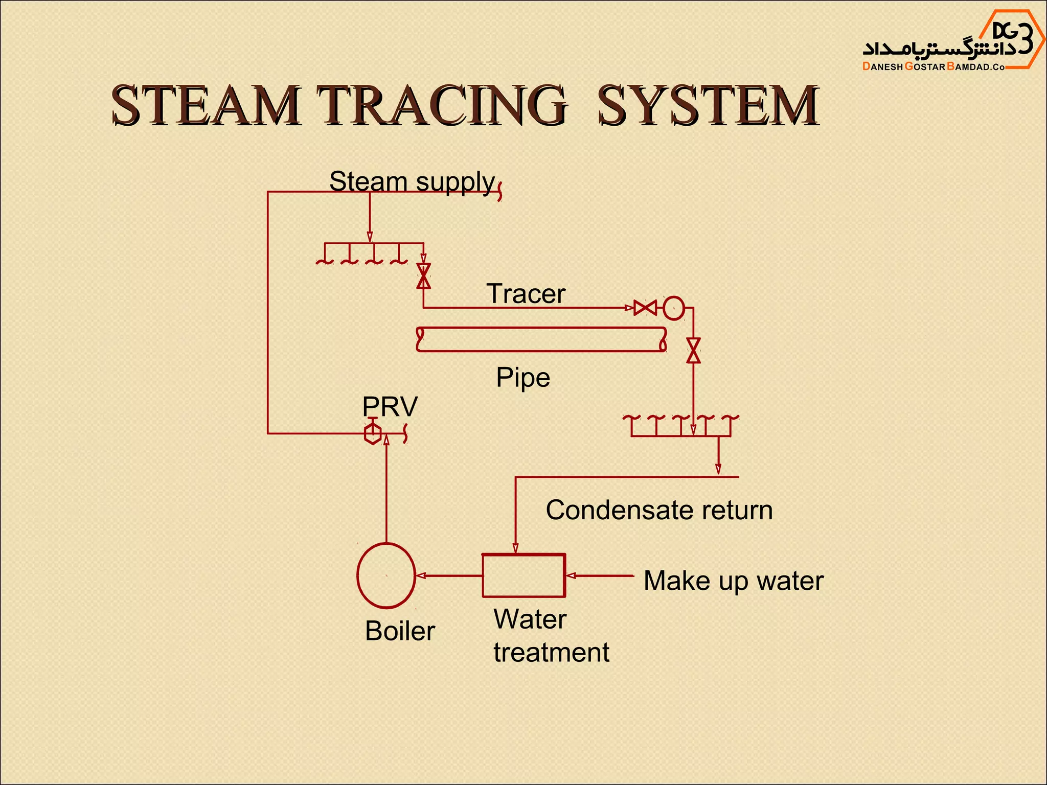 Electrical Heat Tracing | PPT