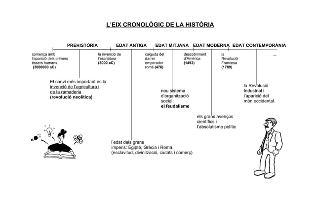 Eix cronològic Història | DOC