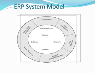 Architures of ERP System | PPTX