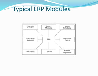 Architures of ERP System | PPTX