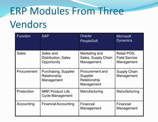 Architures of ERP System | PPTX