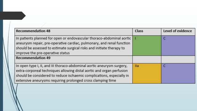Thoraco abdominal aortic aneurysm(TAAA) management | PPTX | Death ...
