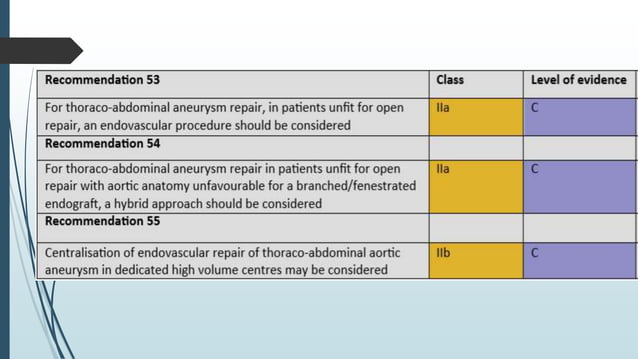 Thoraco abdominal aortic aneurysm(TAAA) management | PPTX | Death ...