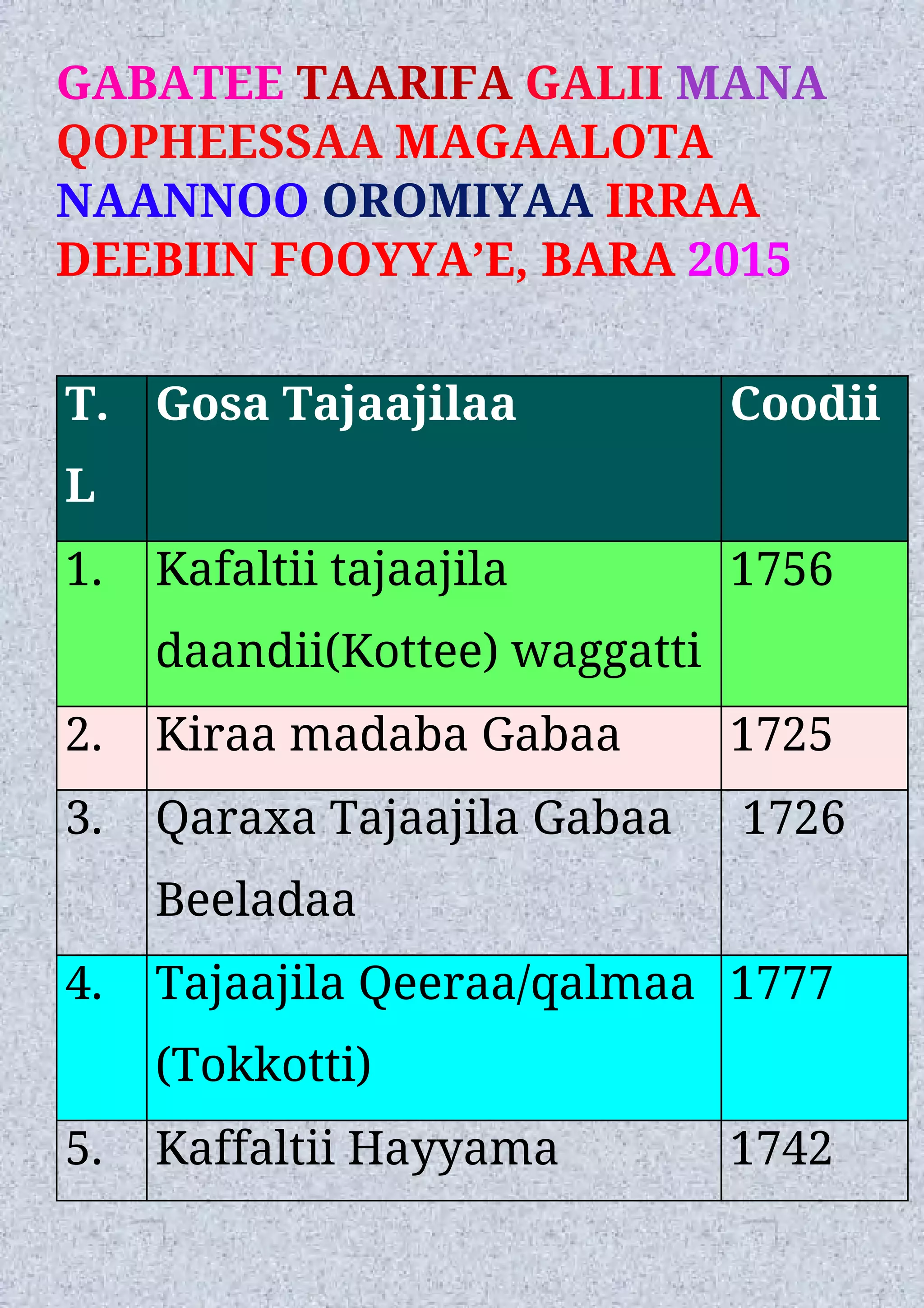 Taarifa Galii Mana Qopheessaa by Haramaya | PDF
