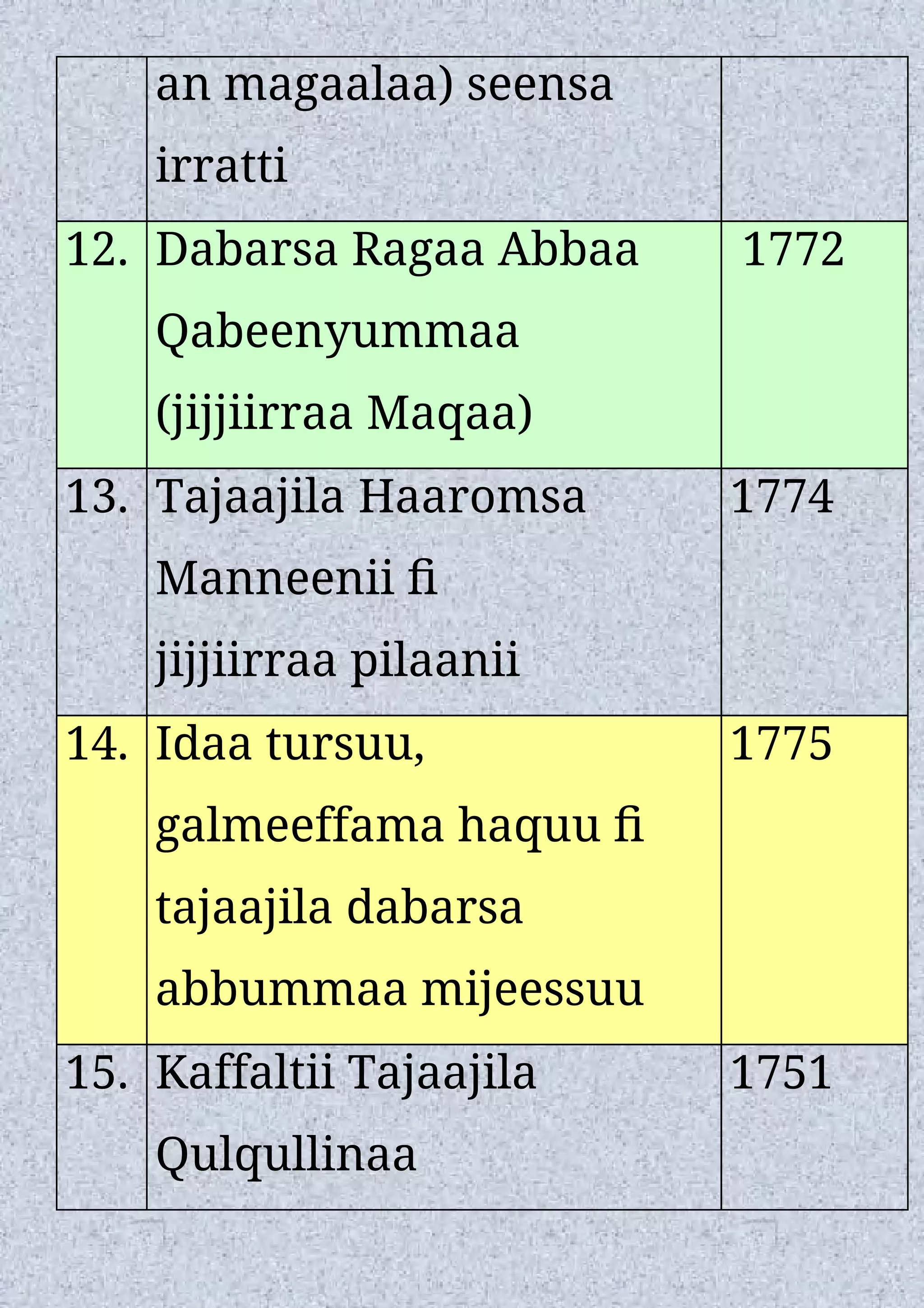 Taarifa Galii Mana Qopheessaa by Haramaya | PDF