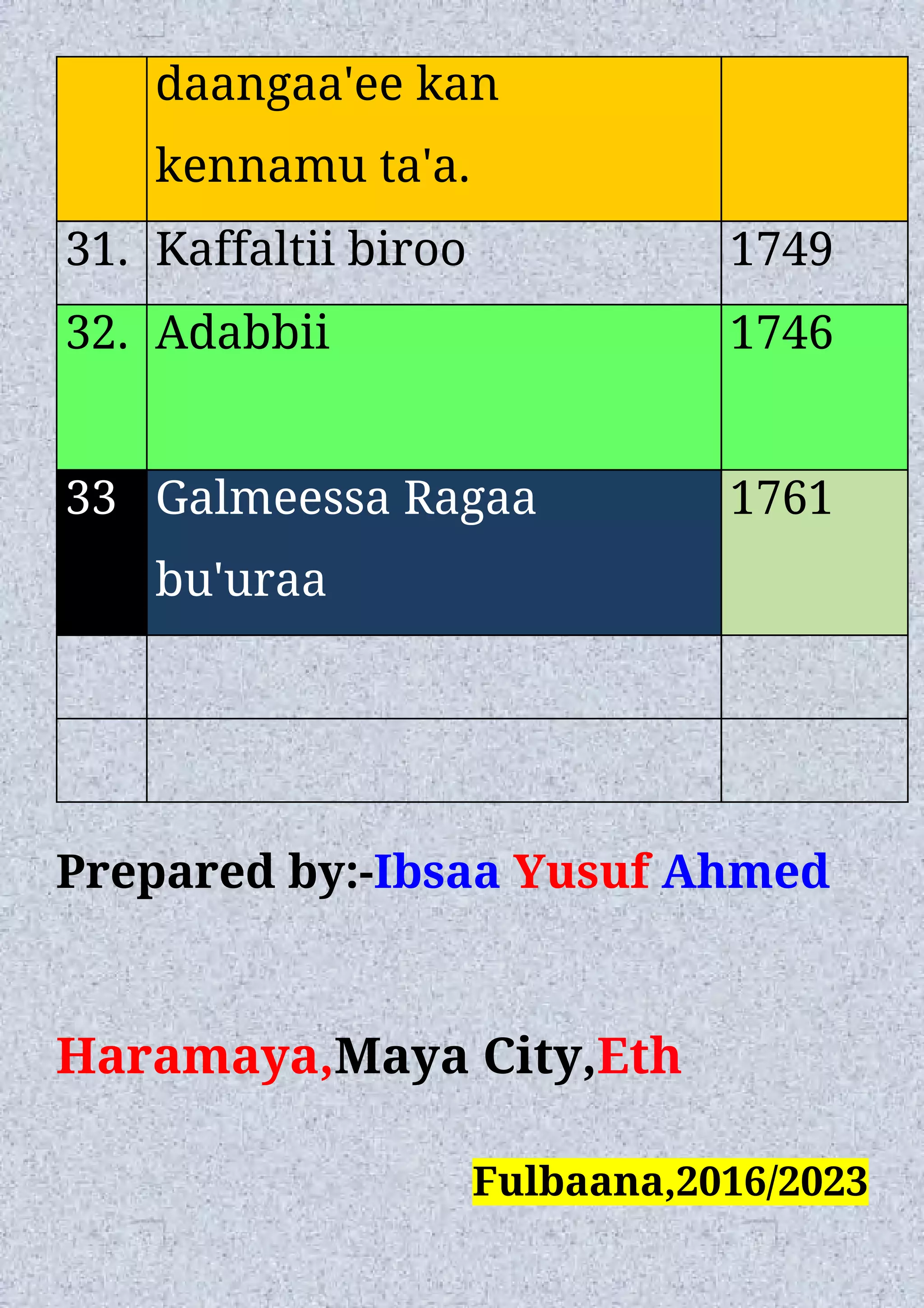 Taarifa Galii Mana Qopheessaa by Haramaya | PDF