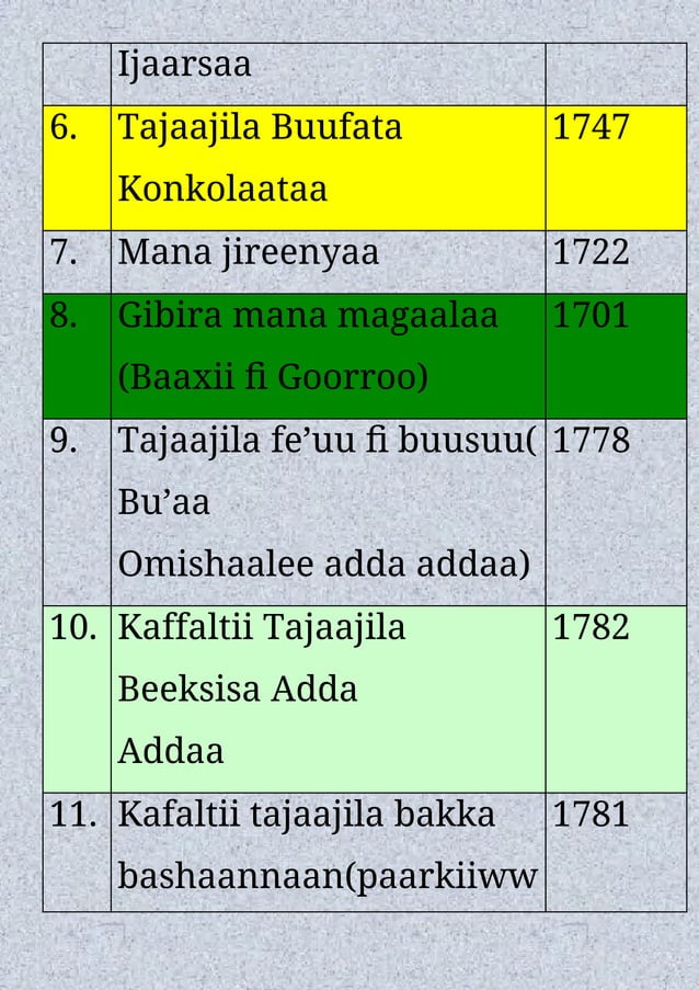 Taarifa Galii Mana Qopheessaa by Haramaya | PDF