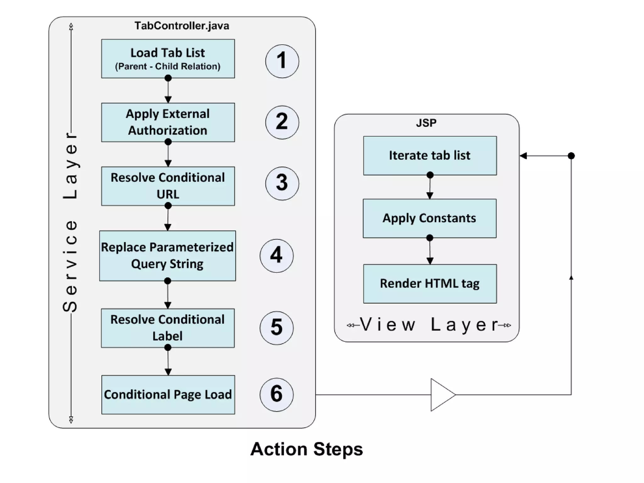 Tab - Subtab Navigation | PPT
