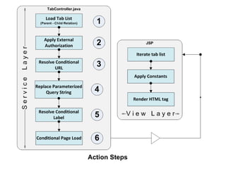 Tab - Subtab Navigation | PPT