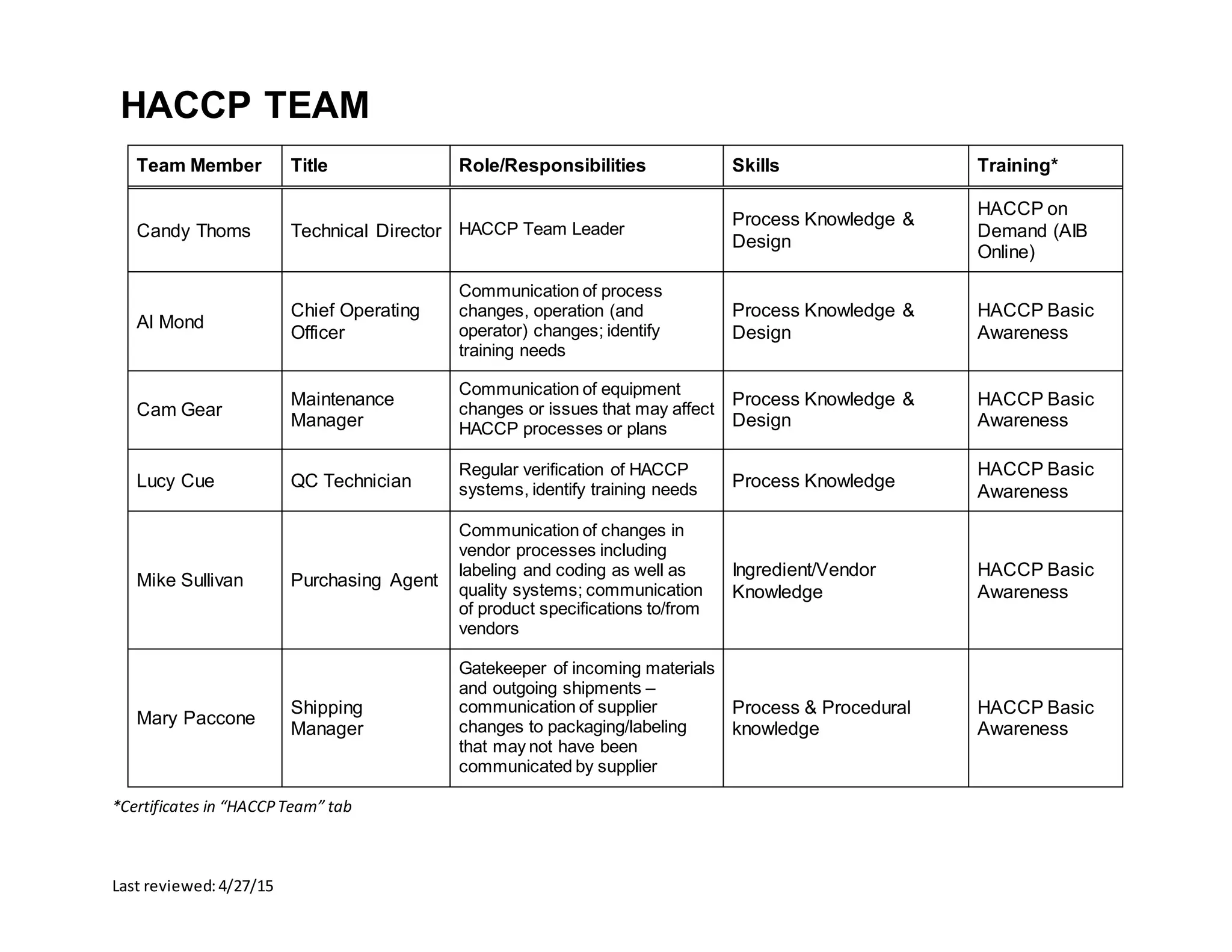 Tab 2 haccp team (example) | DOCX