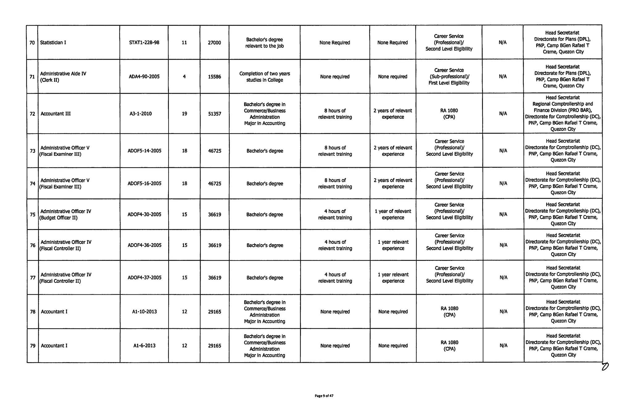 PNP Non-Uniformed Personnel (NUP) Vacant Position | PDF