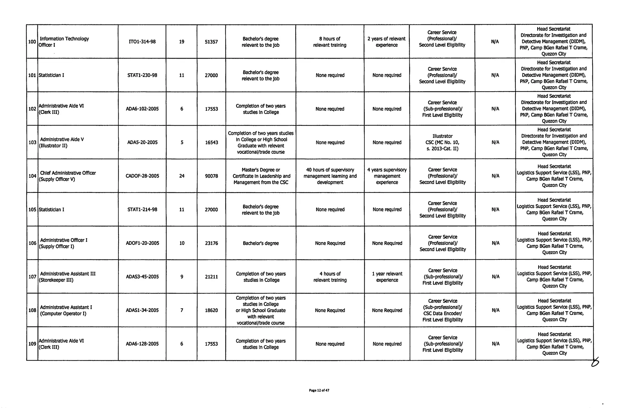 PNP Non-Uniformed Personnel (NUP) Vacant Position | PDF