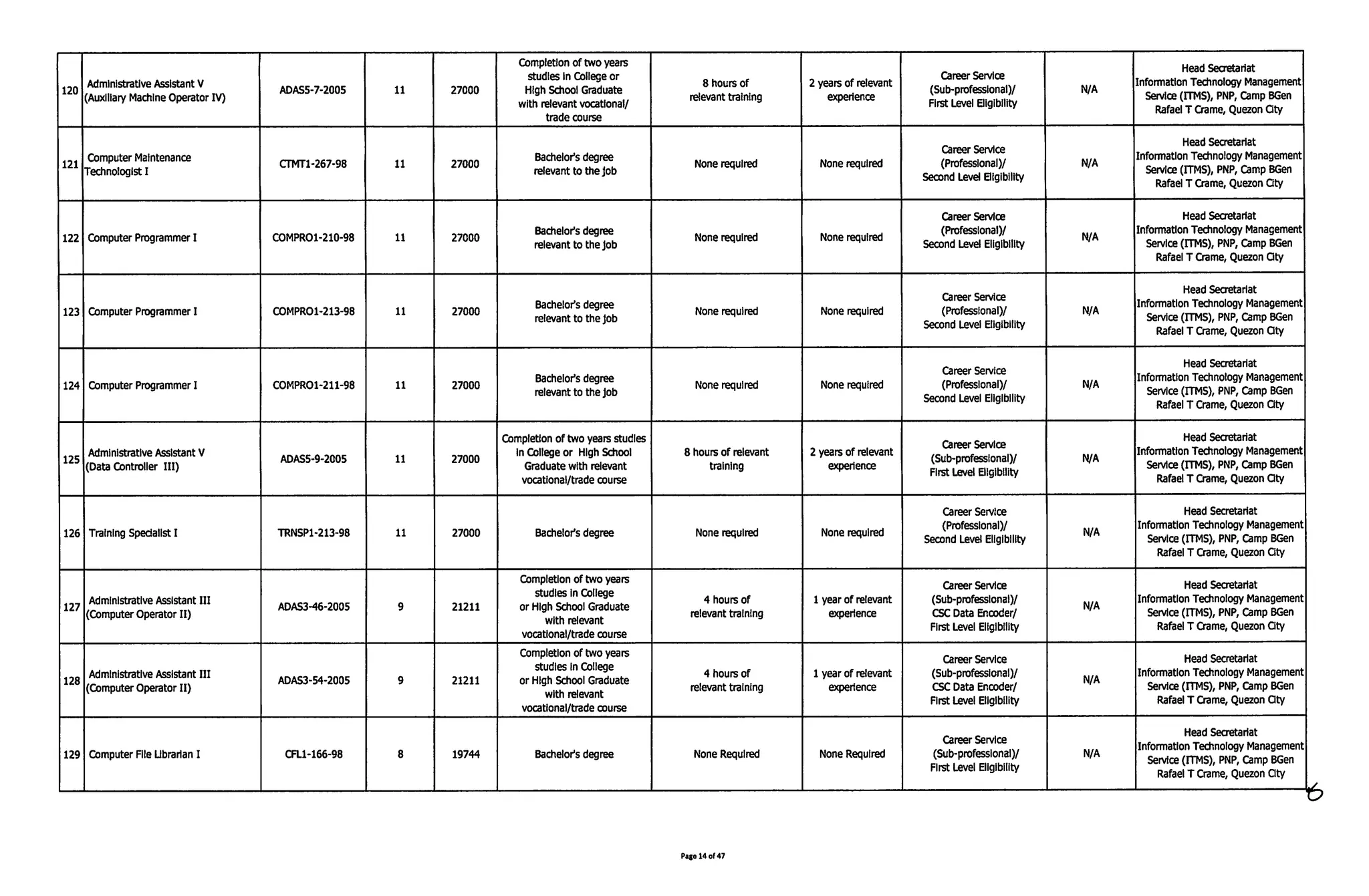 PNP Non-Uniformed Personnel (NUP) Vacant Position | PDF