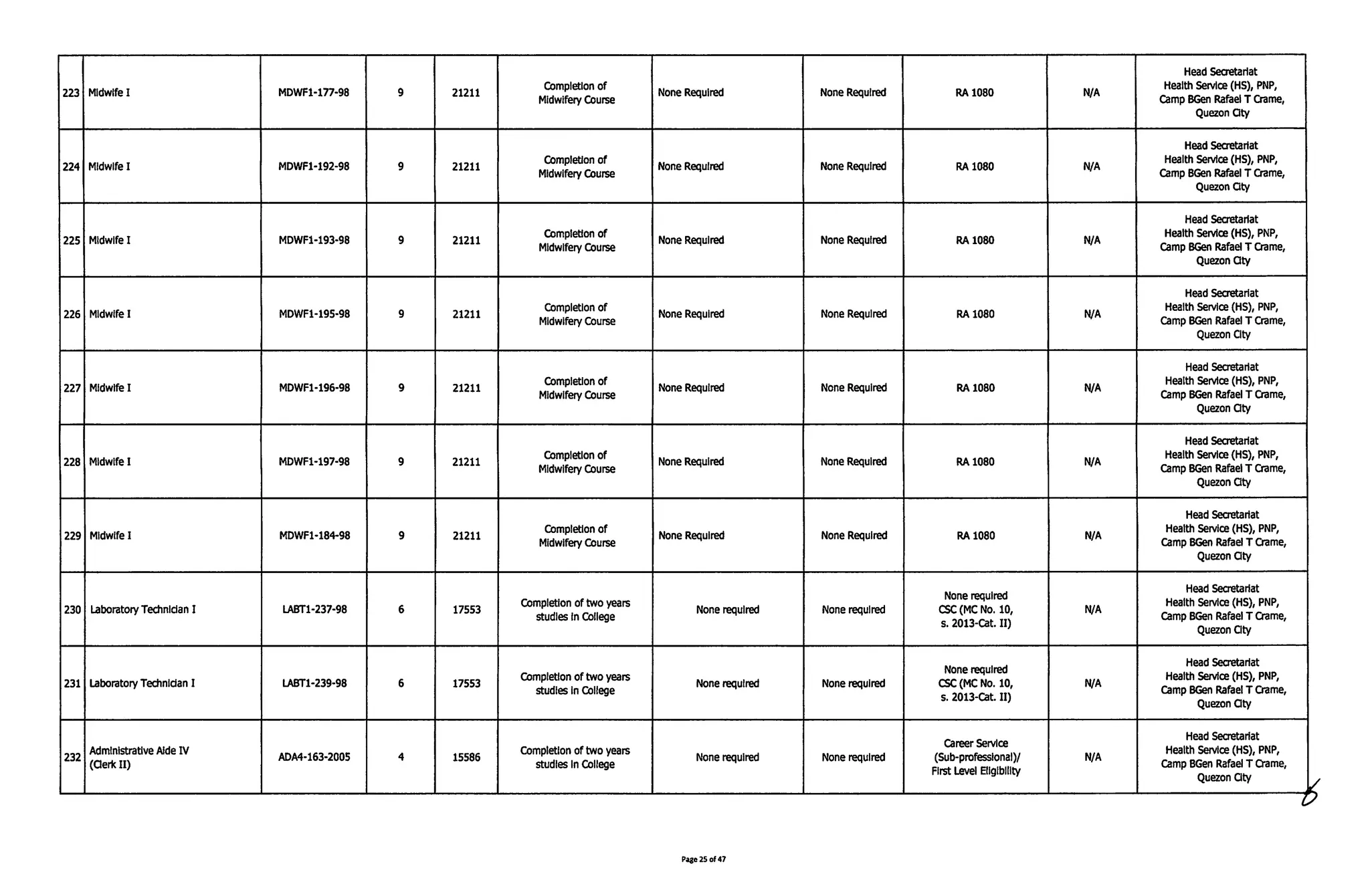 PNP Non-Uniformed Personnel (NUP) Vacant Position | PDF