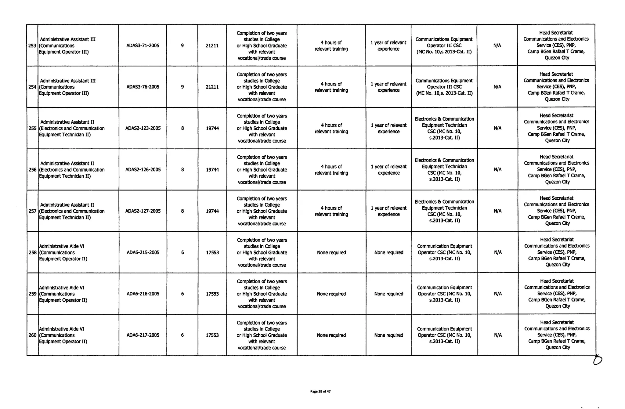 PNP Non-Uniformed Personnel (NUP) Vacant Position | PDF