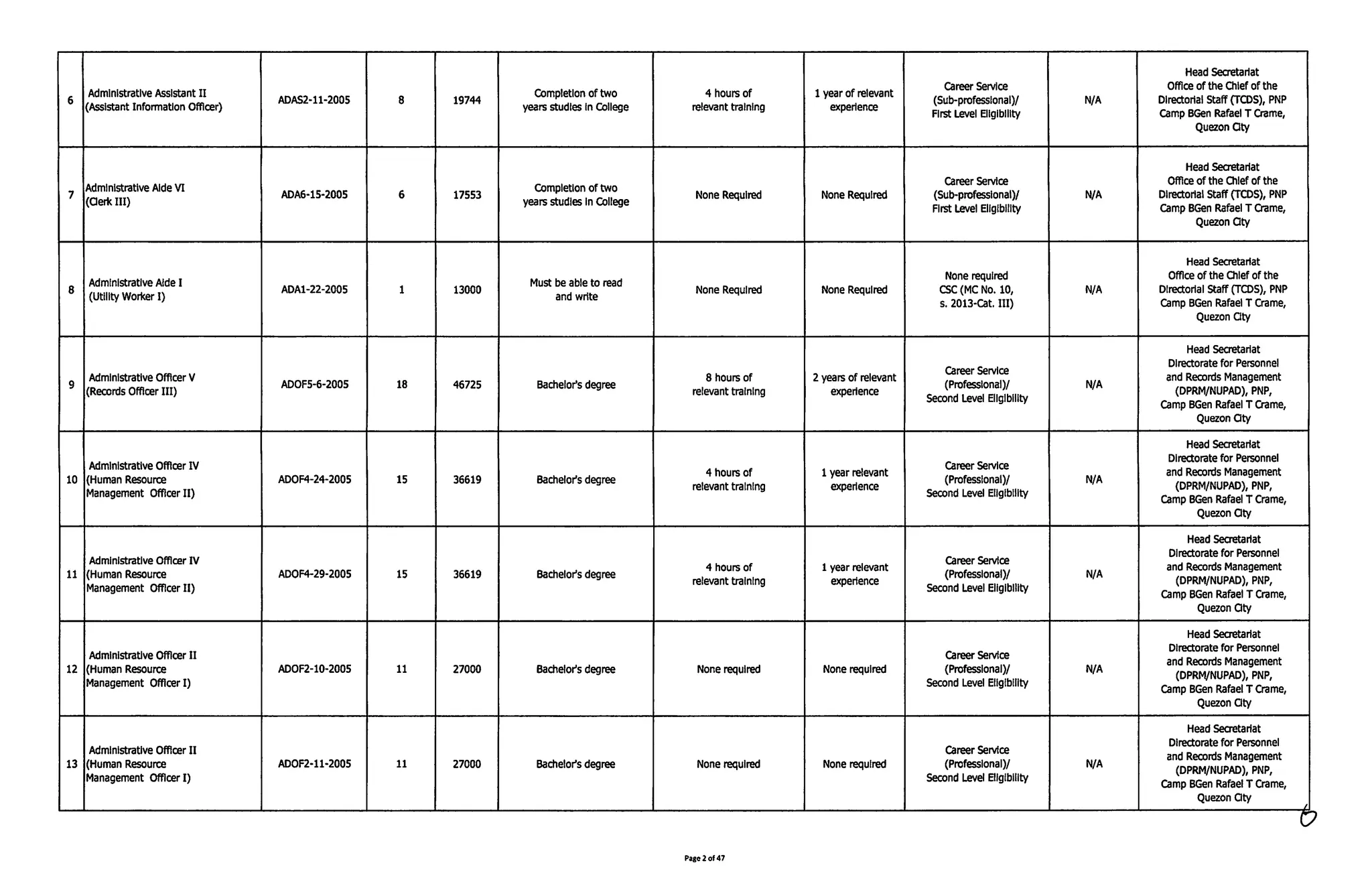 PNP Non-Uniformed Personnel (NUP) Vacant Position | PDF