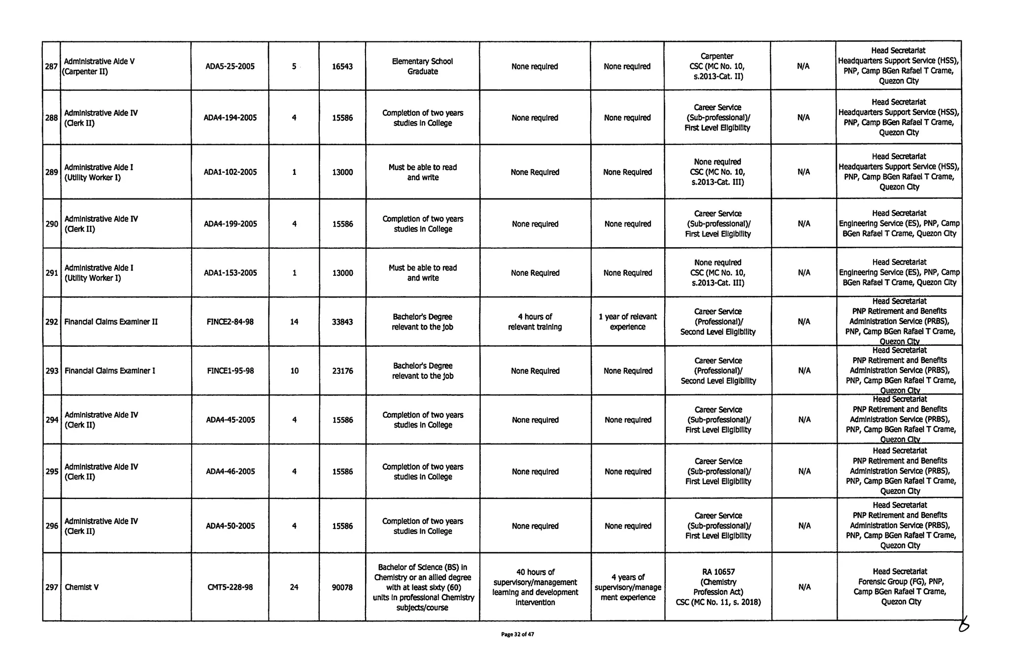 PNP Non-Uniformed Personnel (NUP) Vacant Position | PDF