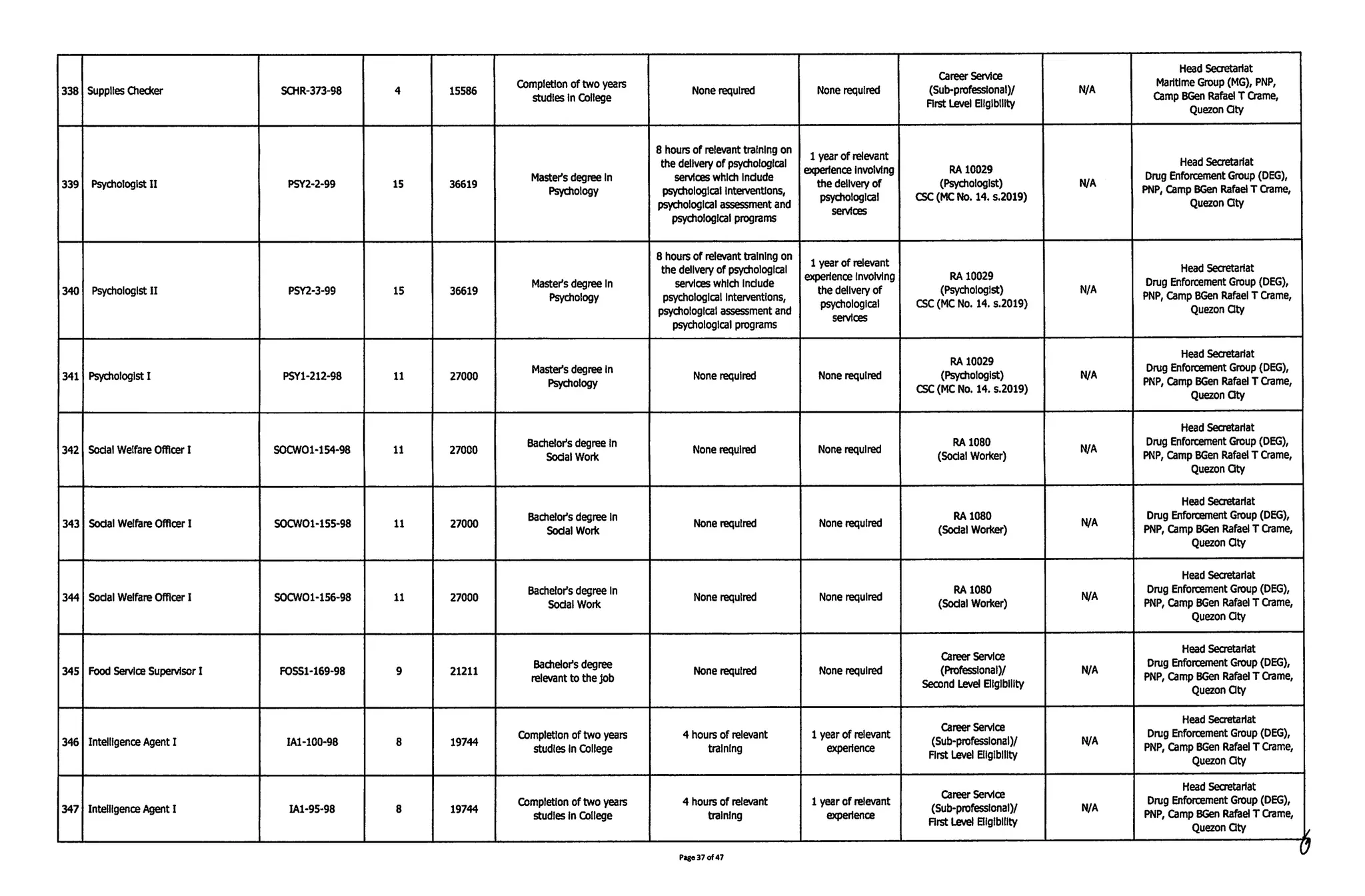 PNP Non-Uniformed Personnel (NUP) Vacant Position | PDF