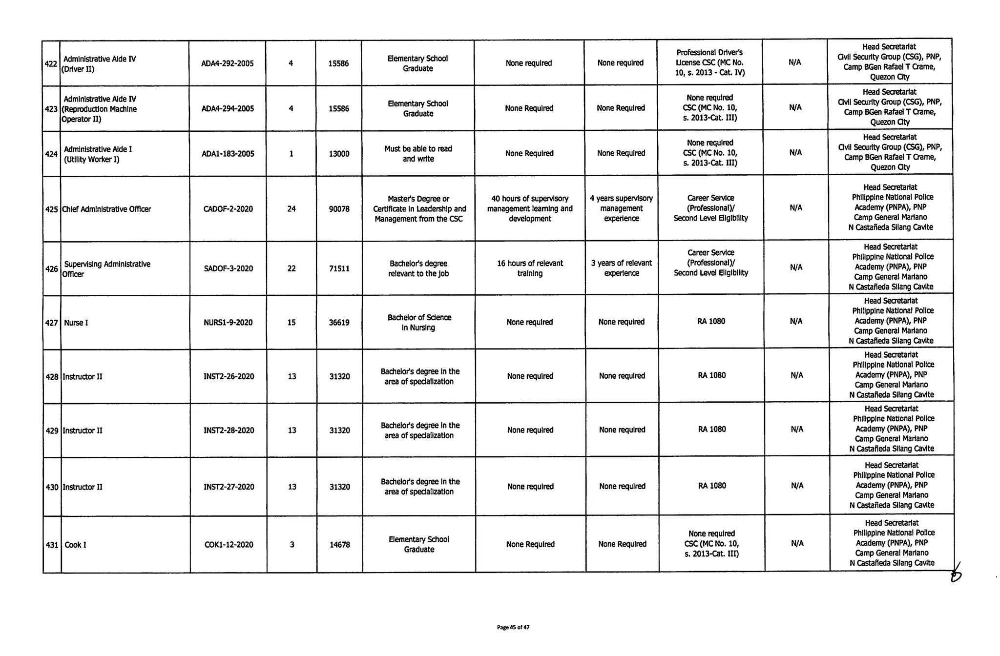 PNP Non-Uniformed Personnel (NUP) Vacant Position | PDF