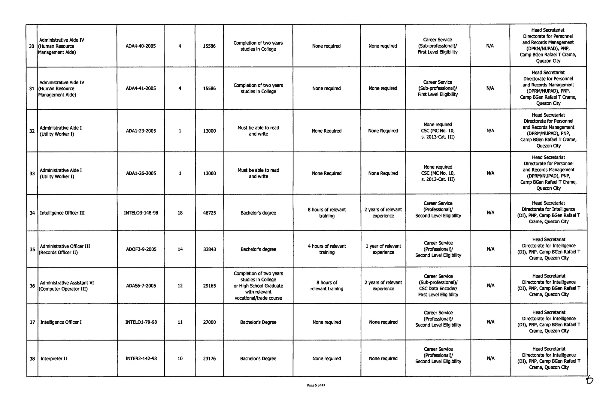 PNP Non-Uniformed Personnel (NUP) Vacant Position | PDF