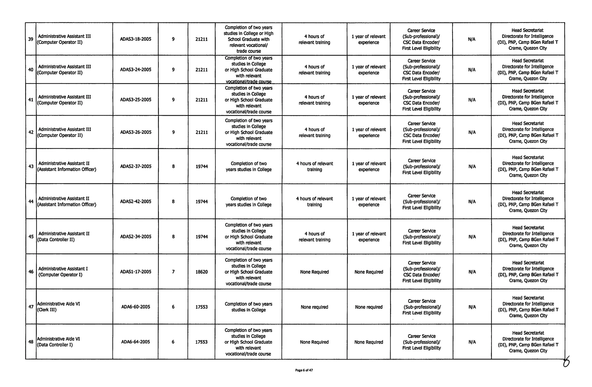 PNP Non-Uniformed Personnel (NUP) Vacant Position | PDF