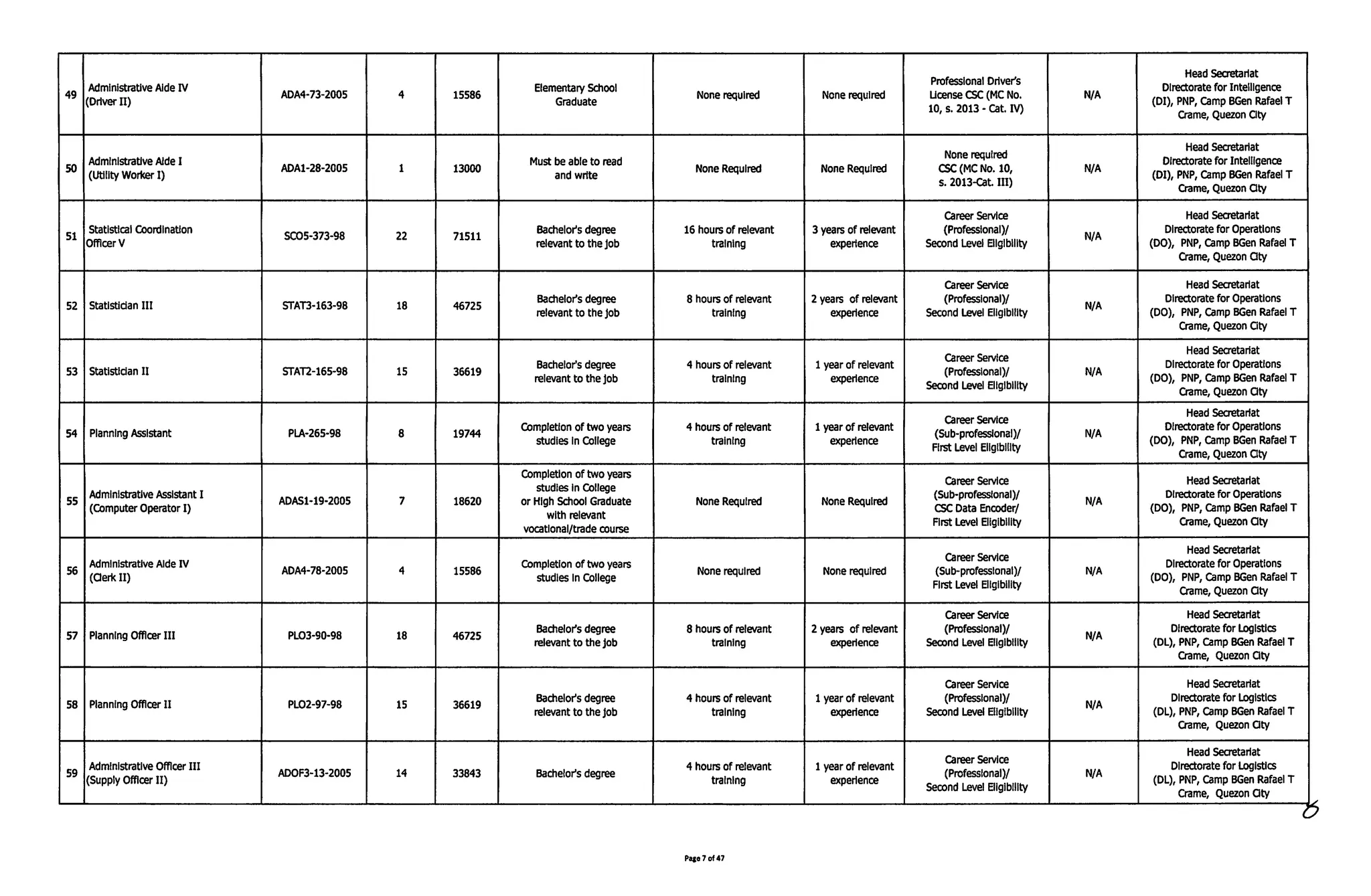 PNP Non-Uniformed Personnel (NUP) Vacant Position | PDF