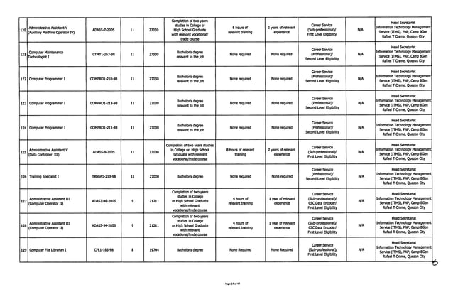 PNP Non-Uniformed Personnel (NUP) Vacant Position | PDF