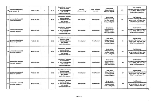 PNP Non-Uniformed Personnel (NUP) Vacant Position | PDF
