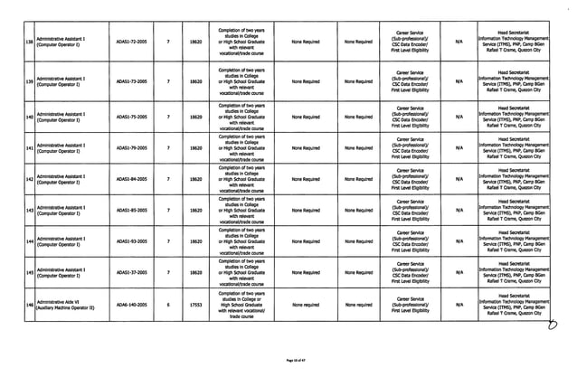 PNP Non-Uniformed Personnel (NUP) Vacant Position | PDF